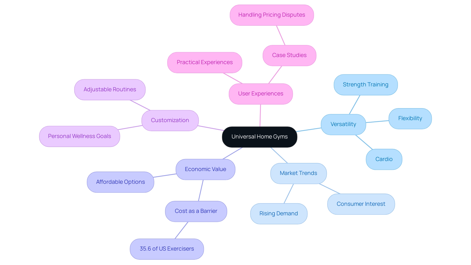 Each branch represents a key attribute of universal home gyms, with sub-branches detailing specific aspects of that attribute.