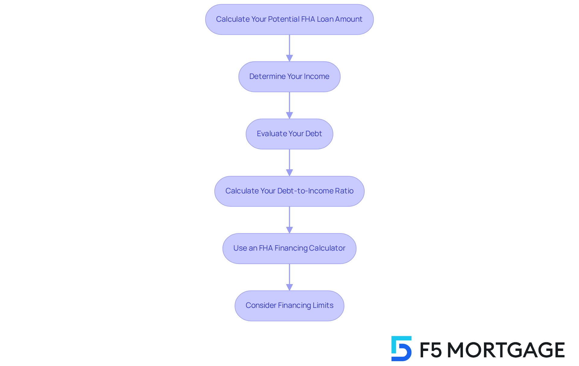 Each box in the flowchart represents a step in the FHA loan calculation process. Follow the arrows to see the order of actions needed to determine your loan eligibility.