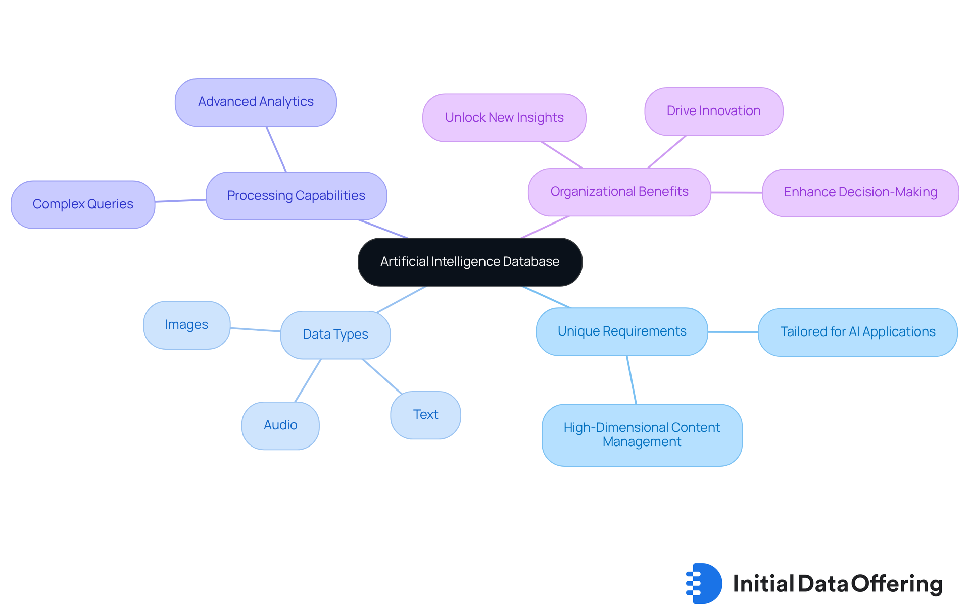 Start from the central node to explore what makes an AI database unique. Each branch leads to important features and benefits, helping you understand how it can transform data management.