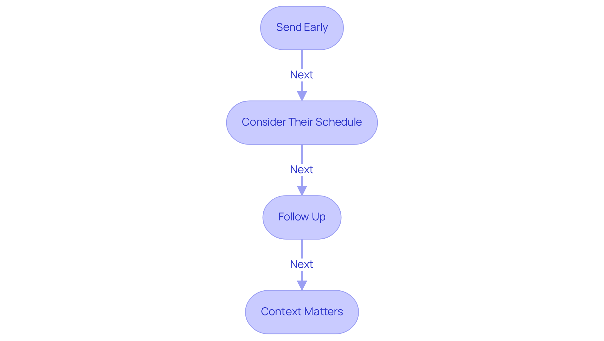 Each box represents a strategy to make your greetings more meaningful. Follow the arrows to see how each step connects and builds on the previous one. Each box represents a strategy to make your greetings more meaningful. Follow the arrows to see how each step connects and builds on the previous one.