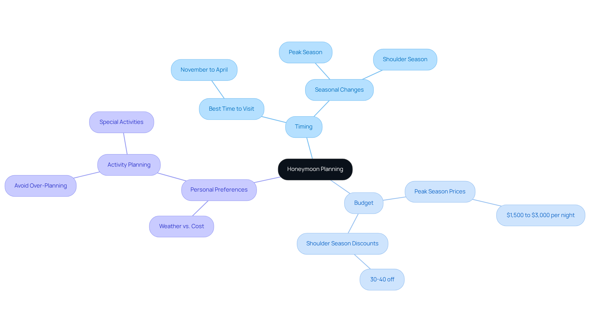 The central node represents the overall planning process, while branches show key considerations like timing, budget, and personal preferences. Each branch helps you understand how these factors interact and influence your honeymoon experience.