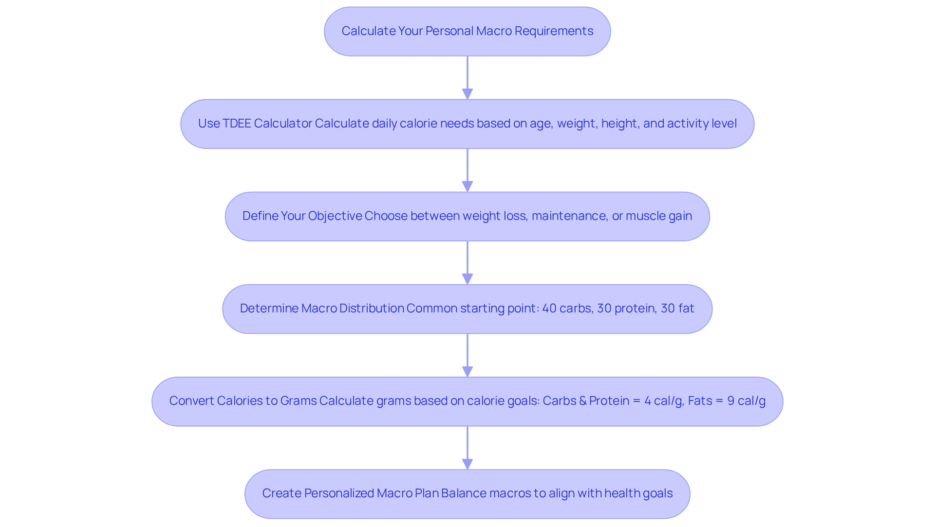This flowchart guides you through the process of calculating your macro requirements. Start at the top and follow the arrows to see each step you need to take, from using a calculator to defining your goals and converting calories into grams. This flowchart guides you through the process of calculating your macro requirements. Start at the top and follow the arrows to see each step you need to take, from using a calculator to defining your goals and converting calories into grams.