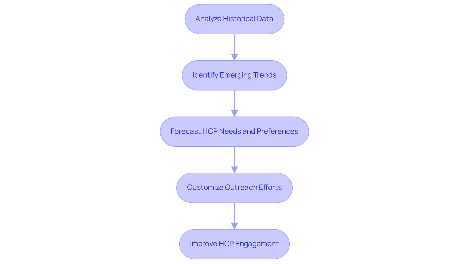 Each step in the flowchart represents a part of the process that Valence AI uses to improve interactions with healthcare professionals. Follow the arrows to see how data analysis leads to better engagement.