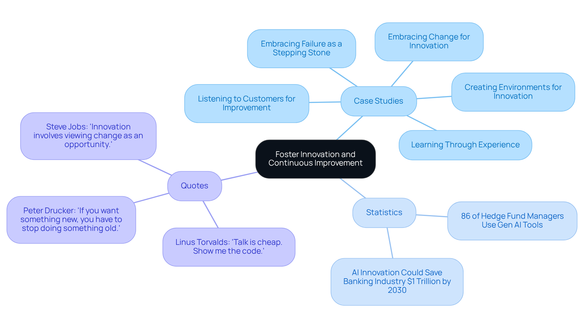 The central node represents the main theme, while branches show related ideas and examples. Each color-coded branch helps you navigate through the different aspects of innovation in investment. The central node represents the main theme, while branches show related ideas and examples. Each color-coded branch helps you navigate through the different aspects of innovation in investment.