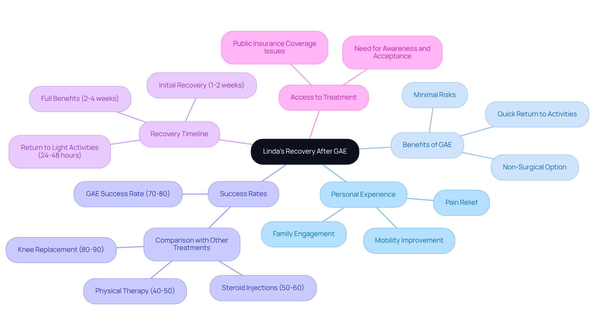 This mindmap illustrates the journey of Linda and highlights the various benefits of GAE. Each branch represents a key aspect of her recovery and the procedure's impact on seniors' lives, making it easy to understand how GAE can help improve well-being. This mindmap illustrates the journey of Linda and highlights the various benefits of GAE. Each branch represents a key aspect of her recovery and the procedure's impact on seniors' lives, making it easy to understand how GAE can help improve well-being.