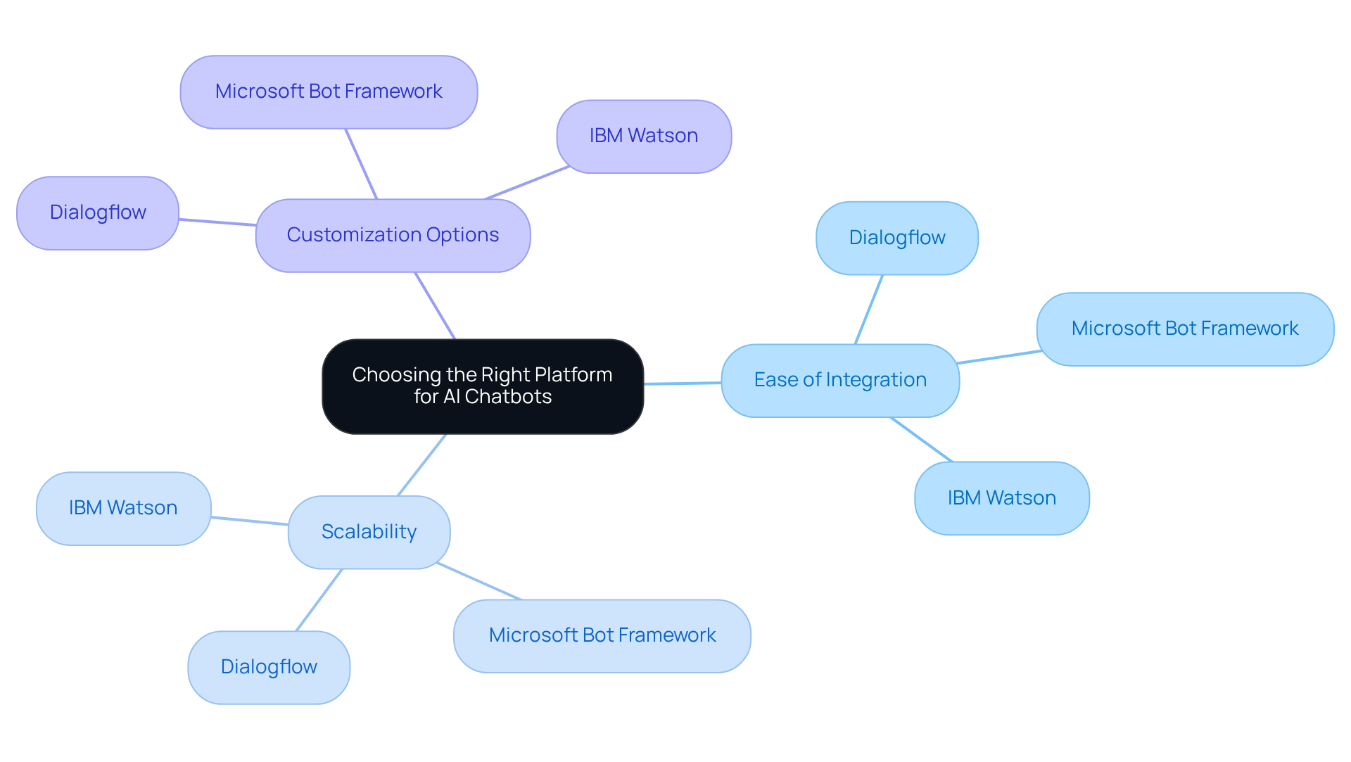 The center represents the main decision point, while the branches show key factors to consider. Each platform is linked to the factors that make it suitable, helping you visualize your options.