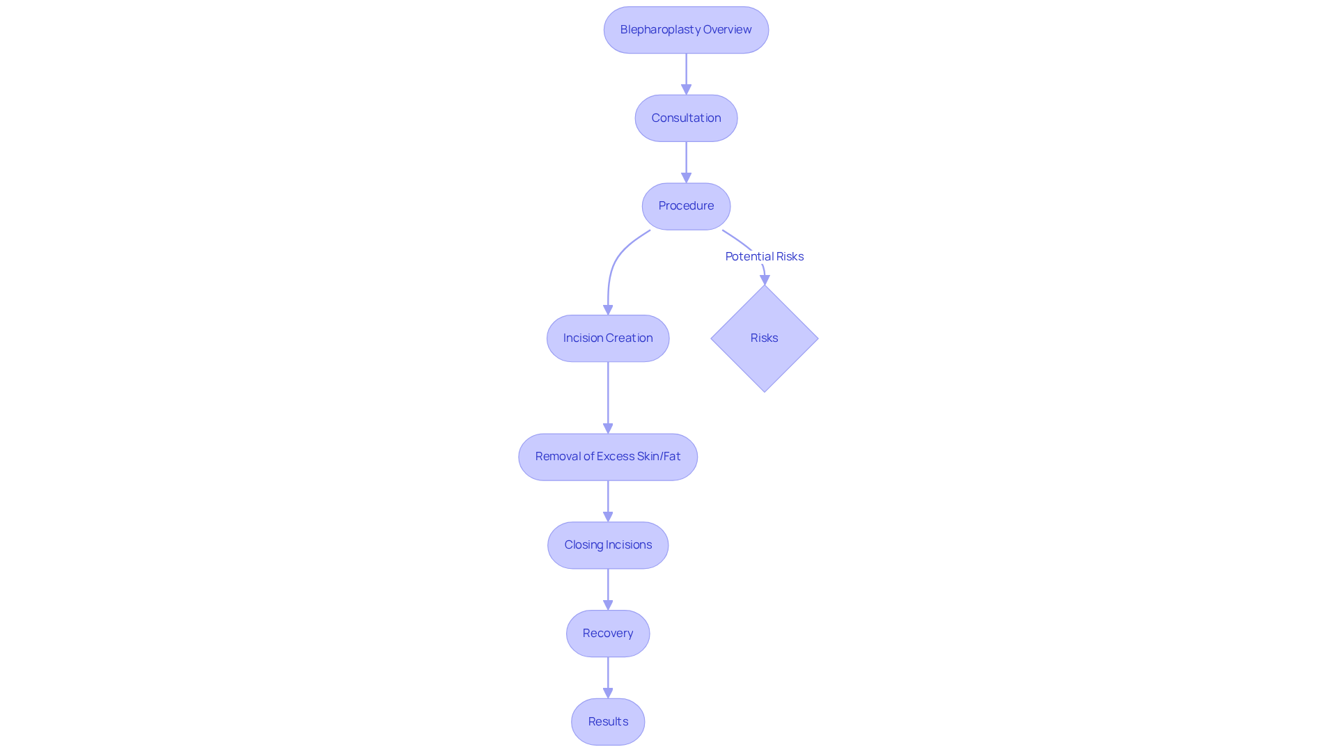 This flowchart outlines the steps involved in blepharoplasty. Start at the top with the overview, then follow the arrows through each stage of the process. Each box represents a key part of the journey, from the initial consultation to the final results. The colors help differentiate between the main steps and the risks involved, making it easy to understand how everything connects. This flowchart outlines the steps involved in blepharoplasty. Start at the top with the overview, then follow the arrows through each stage of the process. Each box represents a key part of the journey, from the initial consultation to the final results. The colors help differentiate between the main steps and the risks involved, making it easy to understand how everything connects.