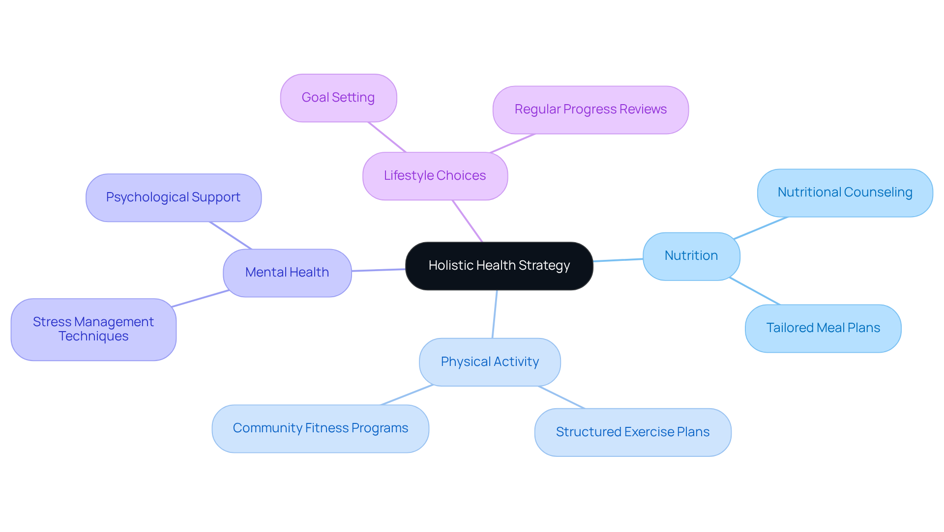 This mindmap illustrates how various elements of wellness connect to form a comprehensive health strategy. Start at the center with the main idea, then explore each branch to see how nutrition, physical activity, mental health, and lifestyle choices contribute to overall well-being. This mindmap illustrates how various elements of wellness connect to form a comprehensive health strategy. Start at the center with the main idea, then explore each branch to see how nutrition, physical activity, mental health, and lifestyle choices contribute to overall well-being.