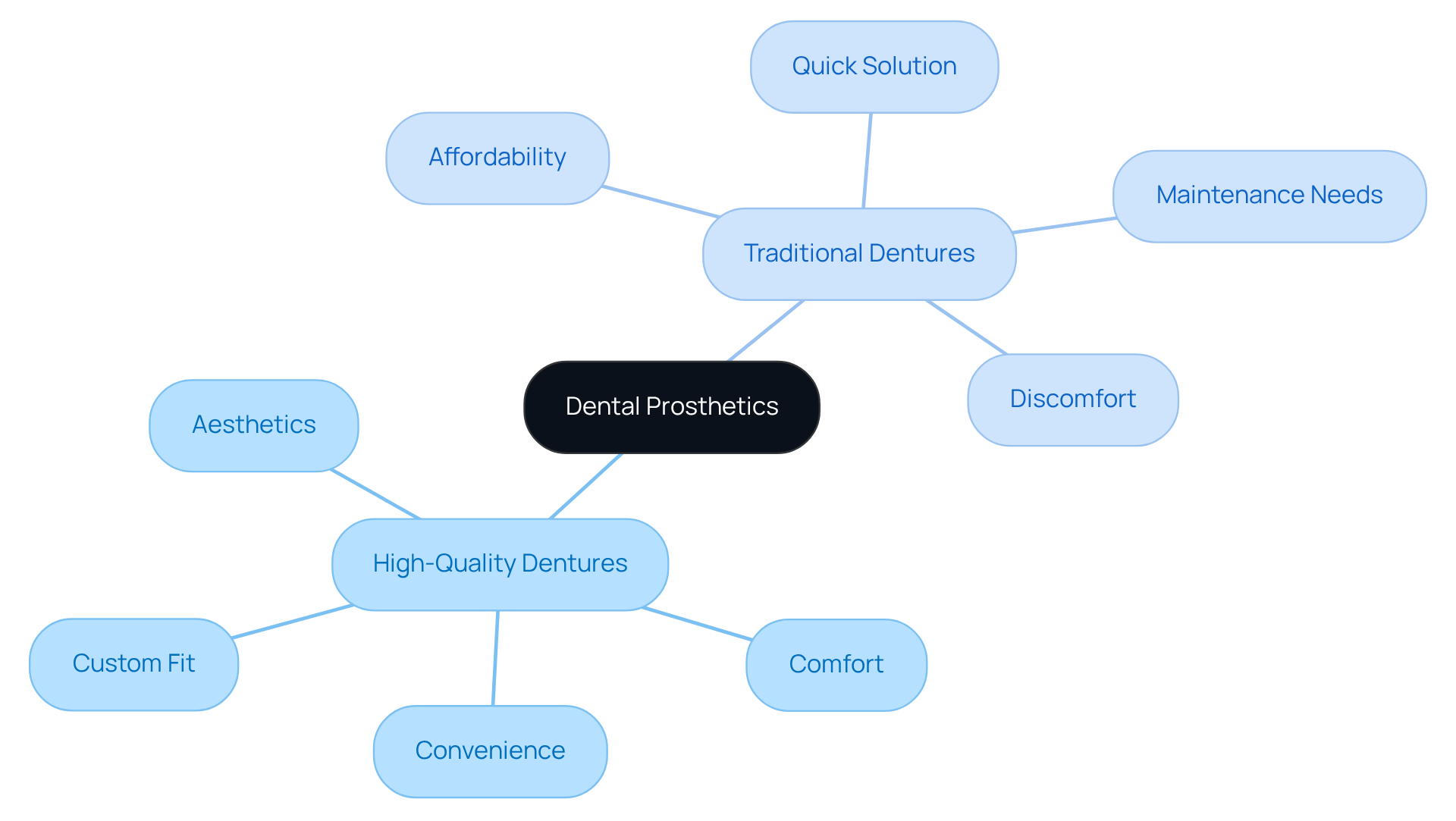 The central node represents dental prosthetics, with branches showing the two types. Each sub-branch highlights key features and considerations for choosing between high-quality and traditional dentures based on lifestyle.