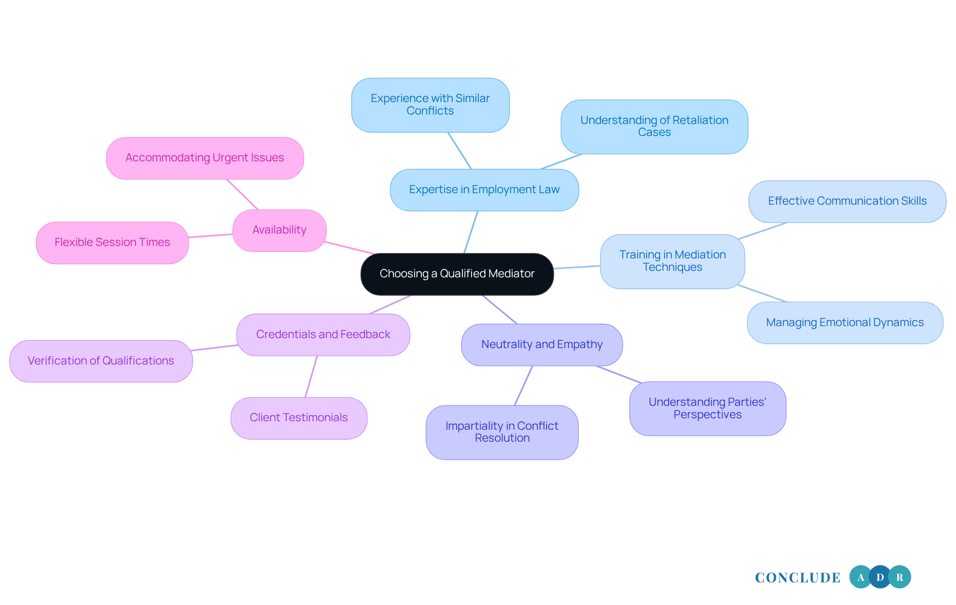 The central node represents the main decision of selecting a mediator, while the branches show the important qualities and considerations to keep in mind. Each color-coded branch helps you navigate the factors that contribute to making an informed choice. The central node represents the main decision of selecting a mediator, while the branches show the important qualities and considerations to keep in mind. Each color-coded branch helps you navigate the factors that contribute to making an informed choice.