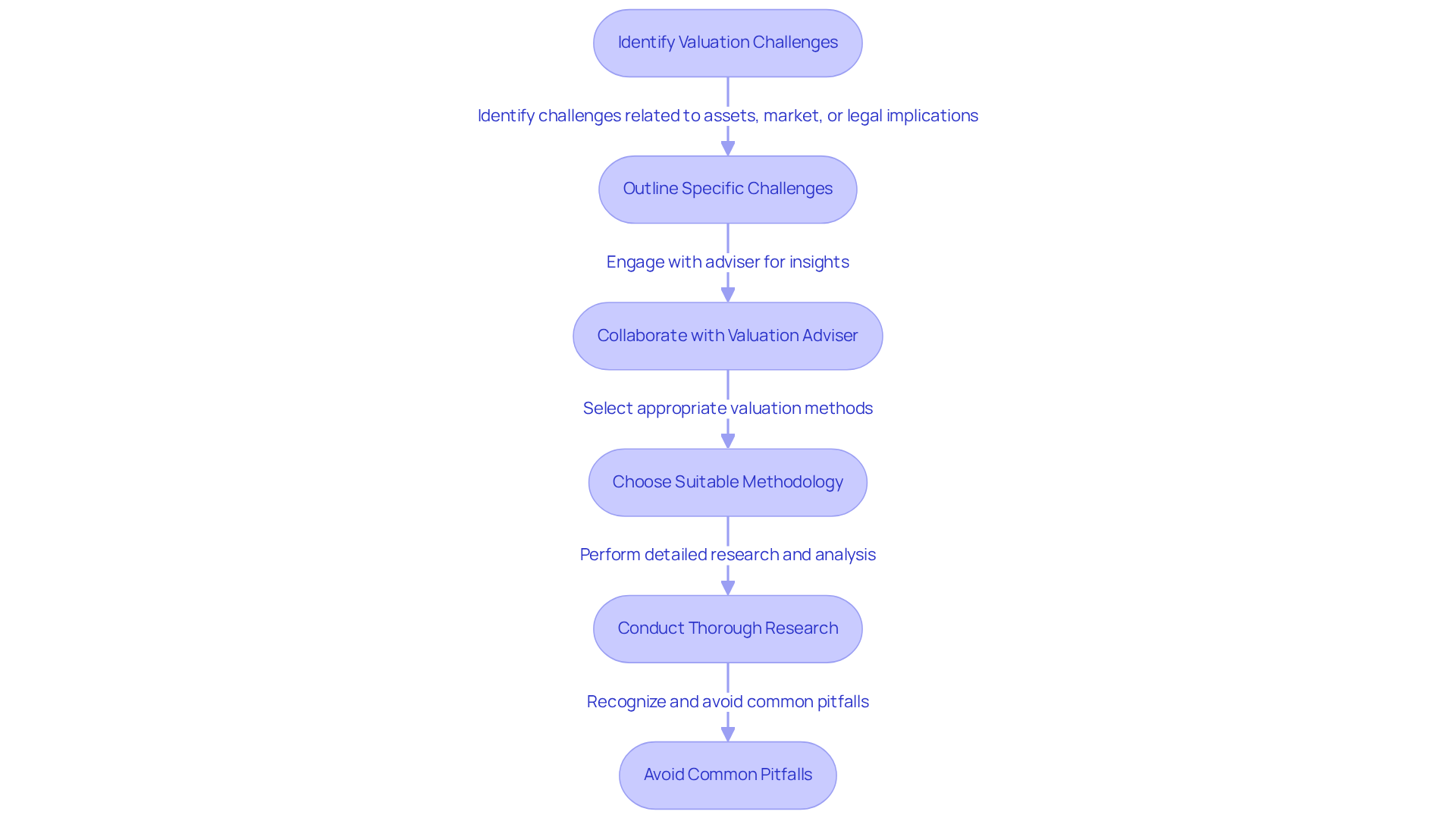 This flowchart illustrates the steps to effectively navigate valuation challenges. Start by identifying your challenges, then collaborate with your adviser to choose the right methodology and conduct thorough research. Follow the arrows to see how each step connects to the next, helping you avoid common pitfalls along the way.