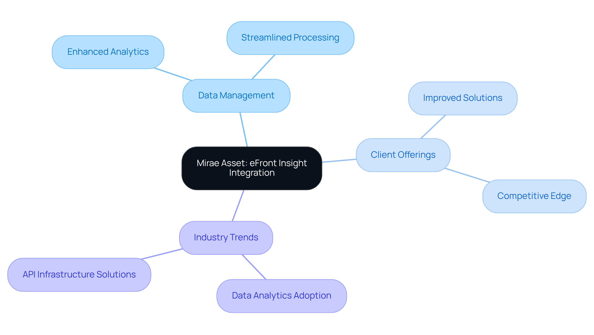The central node represents the main integration initiative, while the branches show how it impacts various aspects of Mirae Asset's operations and aligns with broader industry trends.