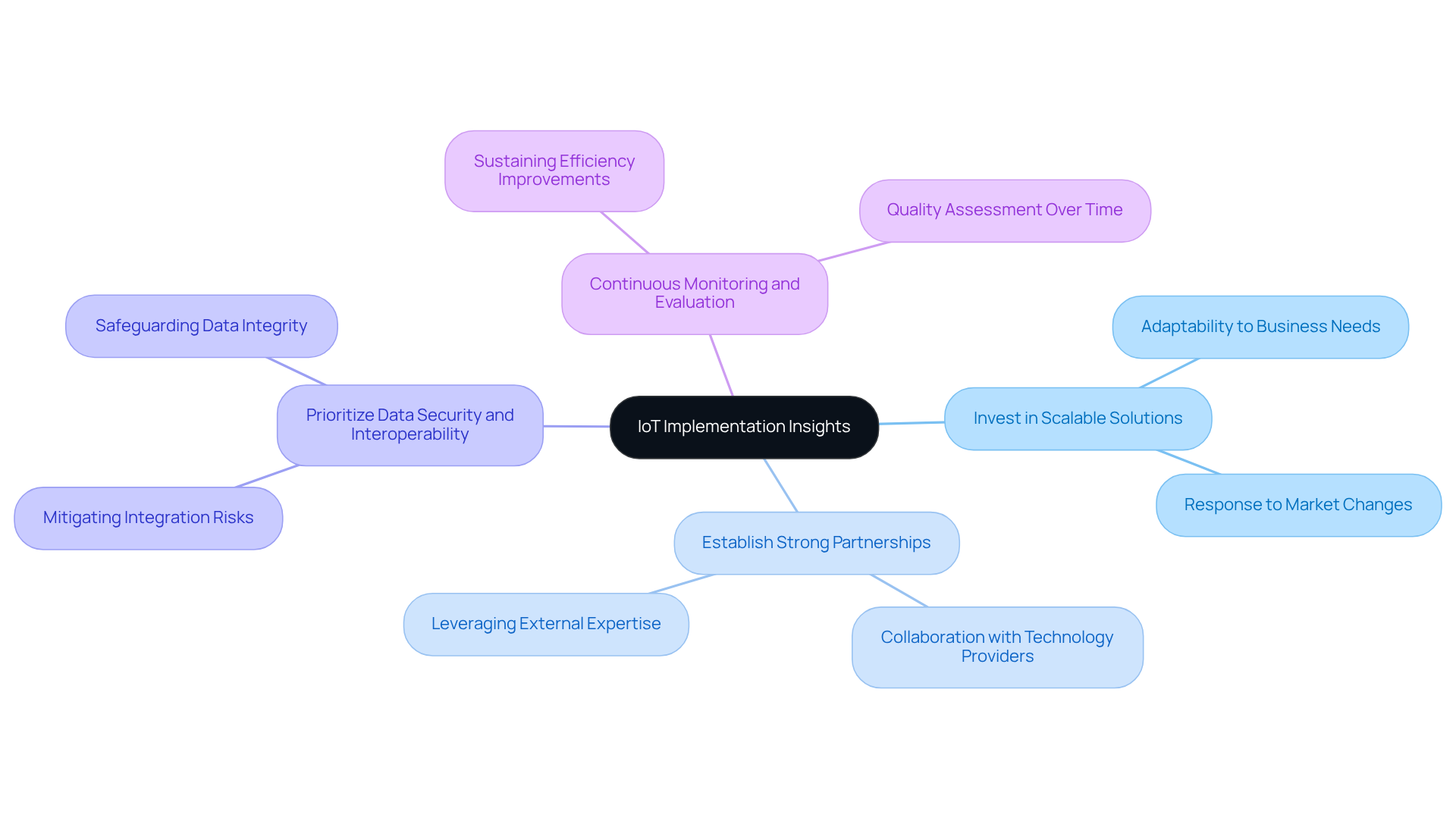 The central node represents the main topic of IoT insights, while the branches show specific recommendations. Each color-coded branch helps you quickly identify different areas of focus.