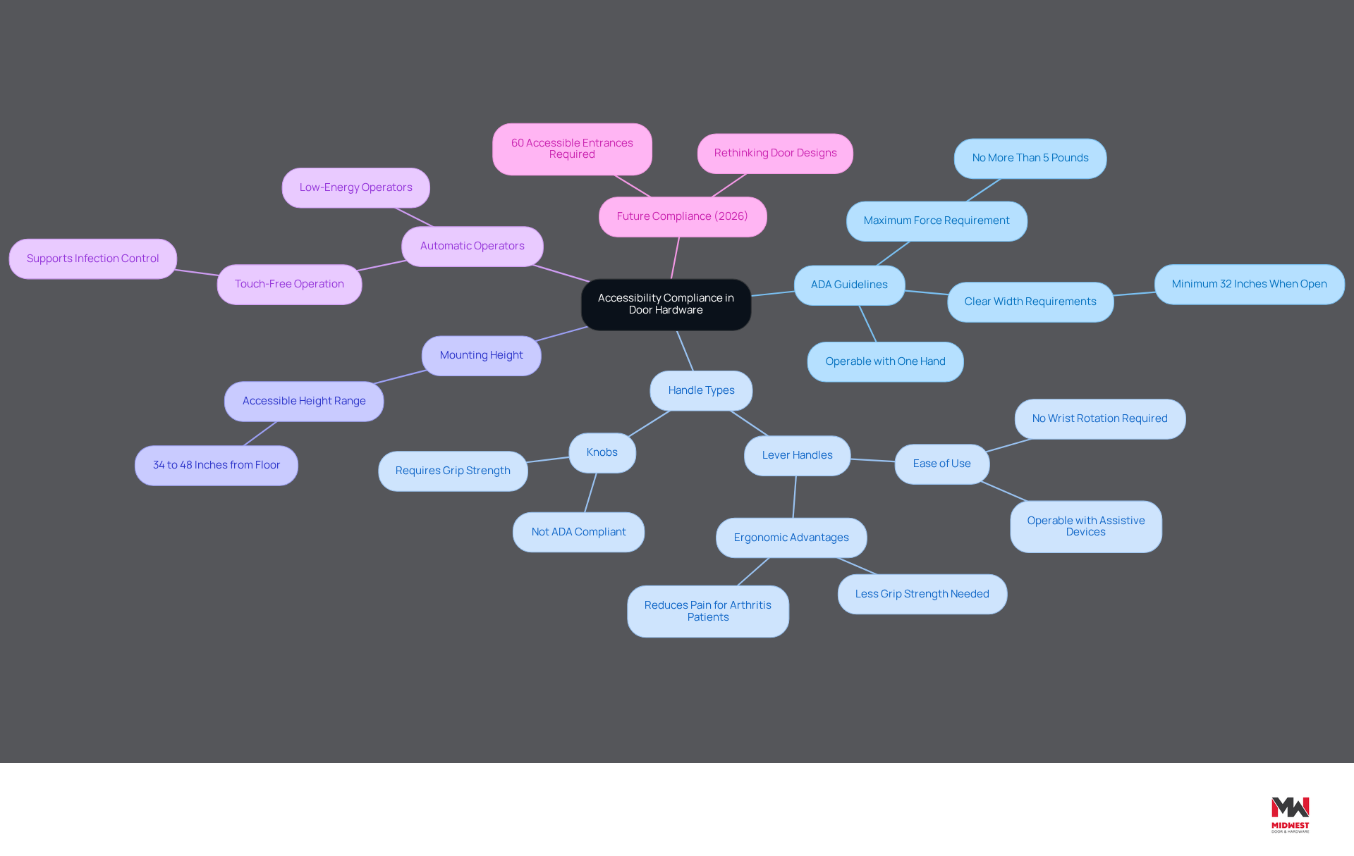 This mindmap starts with the main topic of accessibility in door hardware. Each branch represents a key area of focus, showing how they relate to the overall goal of enhancing accessibility in healthcare settings. Follow the branches to explore specific guidelines and recommendations.