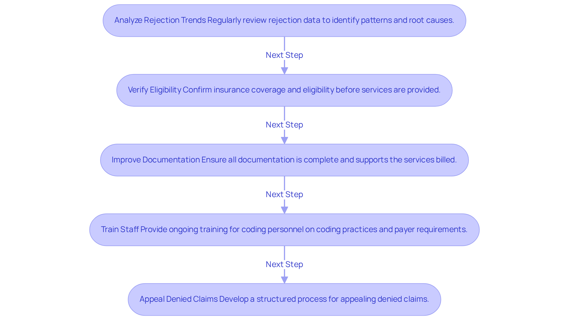 Each box represents a strategy clinics can adopt to manage claim denials effectively. Follow the arrows to see how these strategies connect and contribute to better financial health and operational efficiency. Each box represents a strategy clinics can adopt to manage claim denials effectively. Follow the arrows to see how these strategies connect and contribute to better financial health and operational efficiency.