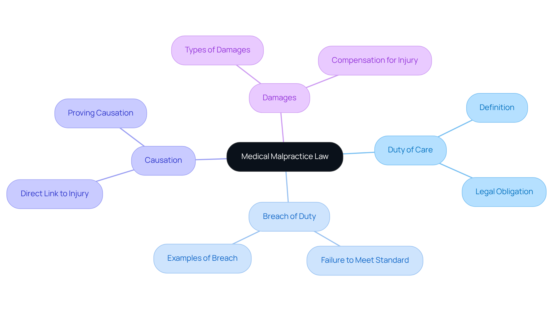 The center represents the main topic of medical malpractice law. Each branch shows a key element that is crucial for understanding the law, with additional details available in the sub-branches. The center represents the main topic of medical malpractice law. Each branch shows a key element that is crucial for understanding the law, with additional details available in the sub-branches.