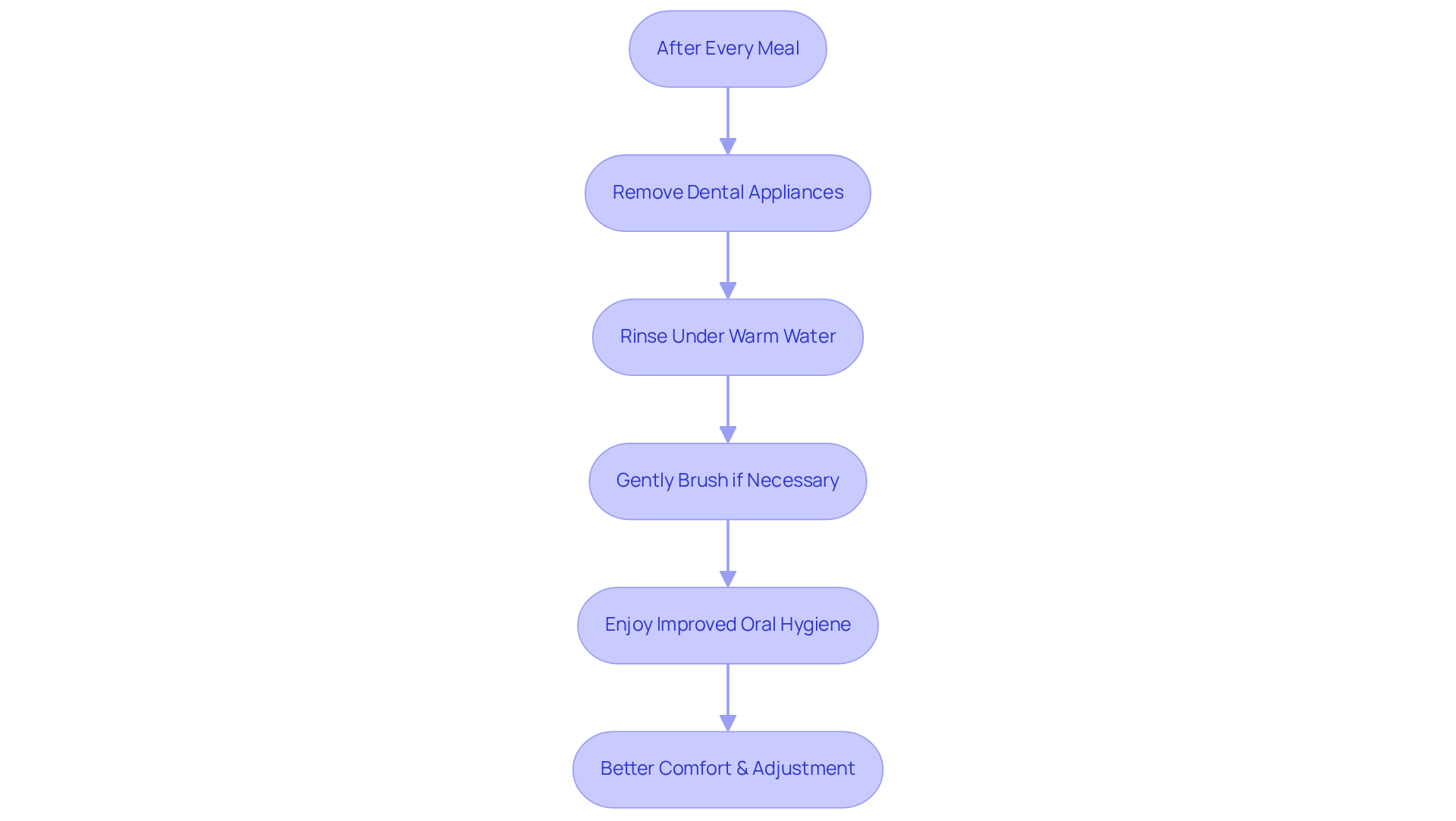 This flowchart guides you through the steps to take after meals with your dentures. Each step builds on the previous one to ensure your oral health stays in top shape — follow the arrows to see how it all connects!