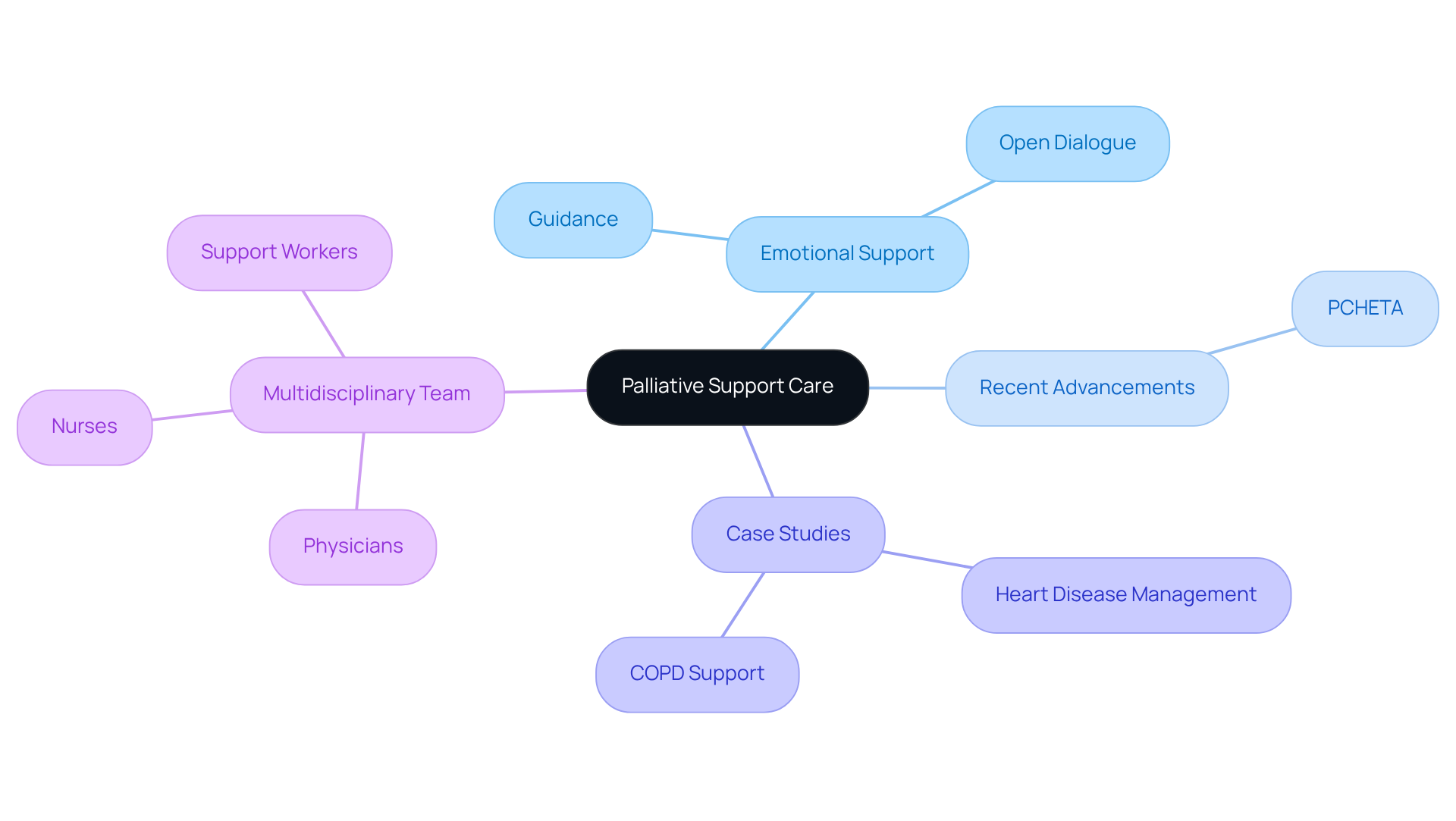 The central node represents the main theme of palliative care, while the branches show different aspects of support and advancements. Each color-coded branch helps you easily identify the various components of compassionate end-of-life care.