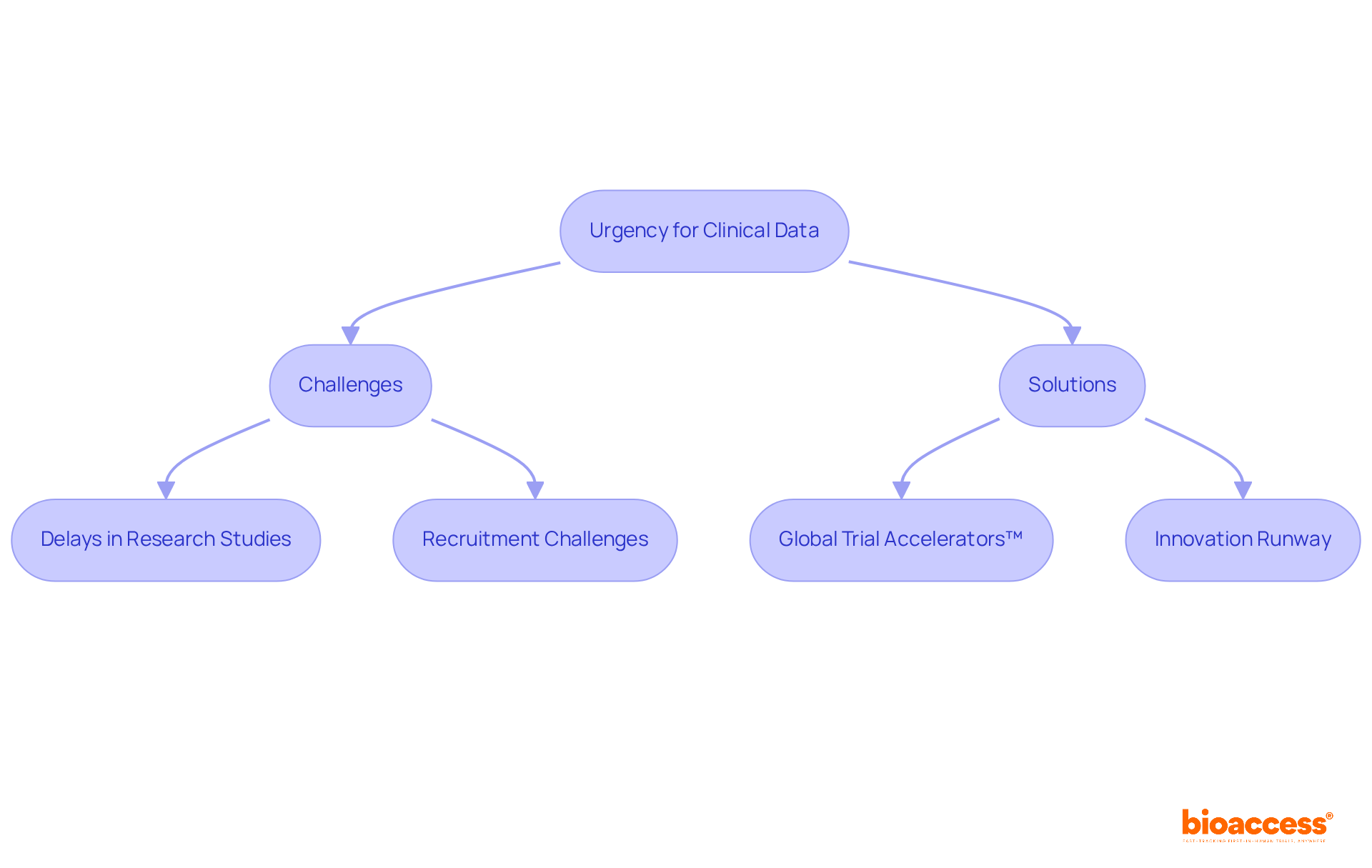 This flowchart shows the urgent need for clinical data in startups, the challenges they face, and the solutions offered by bioaccess®. Follow the arrows to understand how each challenge leads to specific solutions. This flowchart shows the urgent need for clinical data in startups, the challenges they face, and the solutions offered by bioaccess®. Follow the arrows to understand how each challenge leads to specific solutions.