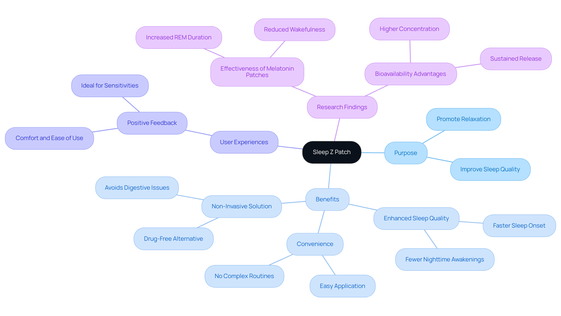 This mindmap starts with the Sleep Z Patch at the center. Each branch represents a key aspect of the patch, such as its purpose and benefits. Follow the branches to explore user experiences and research findings that support its effectiveness. It's a visual way to see how everything connects!