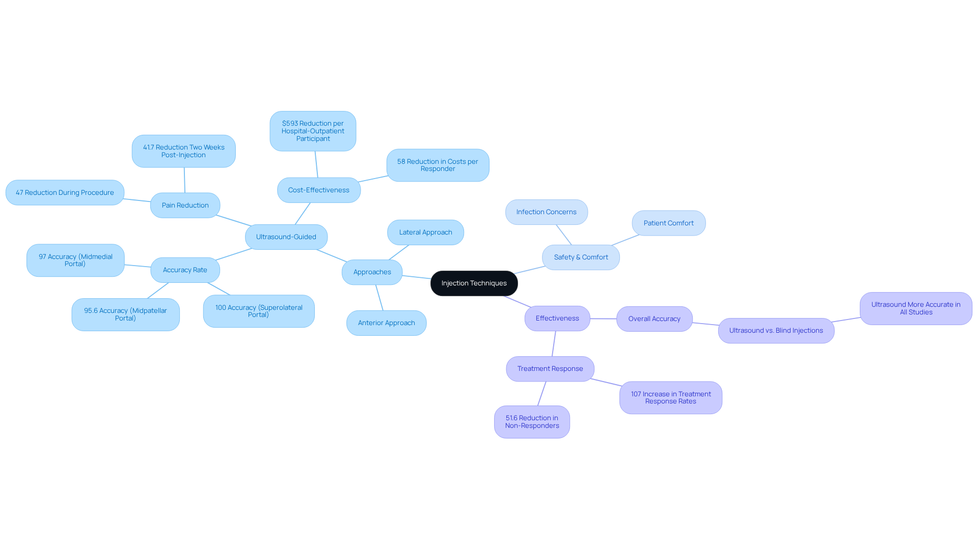 This mindmap starts with the main topic of injection techniques and branches out to show different methods and their benefits. Each branch represents a key area of focus, helping you see how they relate to the overall theme of effective administration.