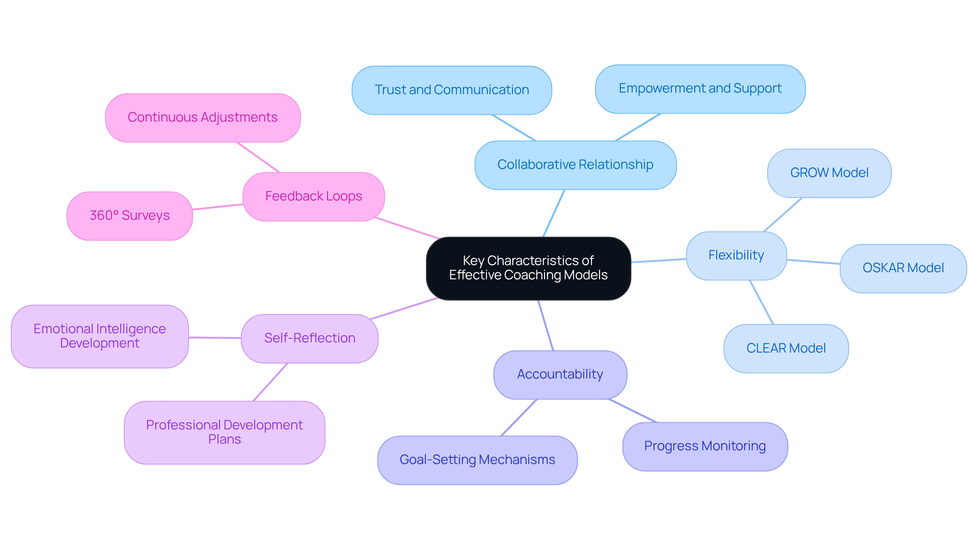 The central node represents the main topic of effective coaching models. Each branch highlights a key characteristic, with further details provided in the sub-branches. This layout helps you see how different aspects of coaching are interconnected and why they matter.