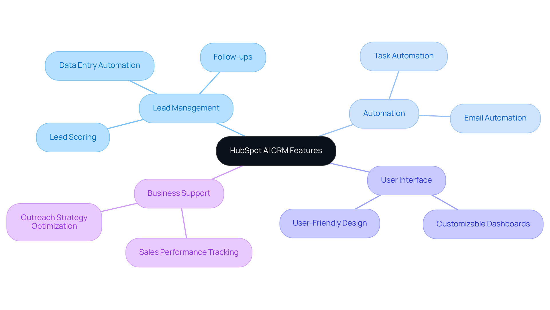 Start at the center with HubSpot's AI capabilities, and explore each branch to see how different features work together to improve your lead management and overall sales process. Start at the center with HubSpot's AI capabilities, and explore each branch to see how different features work together to improve your lead management and overall sales process.