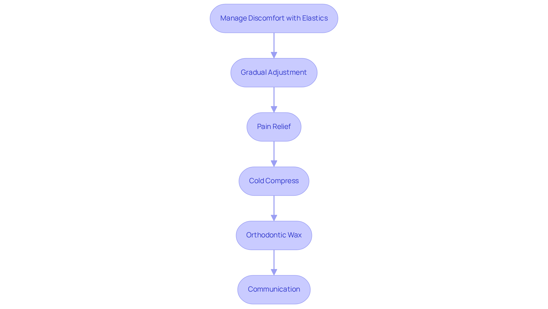 This flowchart shows you the steps to take when feeling discomfort from elastics. Start at the top and follow the arrows to see each strategy you can use to feel better. Each box represents a helpful tip!