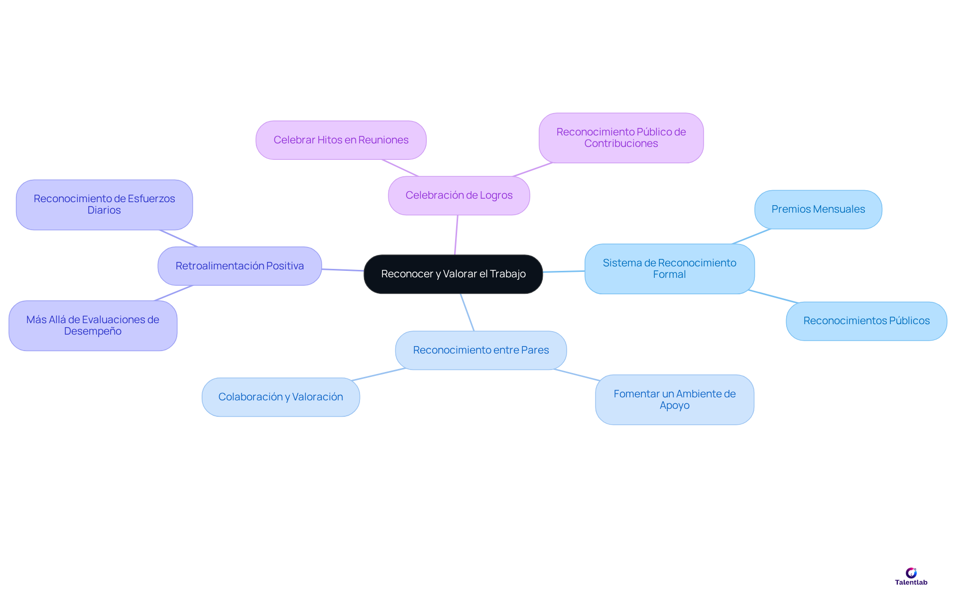 El nodo central representa el tema principal, mientras que las ramas muestran diferentes estrategias para reconocer el trabajo. Las sub-ramas ofrecen detalles adicionales, ayudando a entender cómo cada estrategia contribuye a una cultura organizacional positiva. El nodo central representa el tema principal, mientras que las ramas muestran diferentes estrategias para reconocer el trabajo. Las sub-ramas ofrecen detalles adicionales, ayudando a entender cómo cada estrategia contribuye a una cultura organizacional positiva.