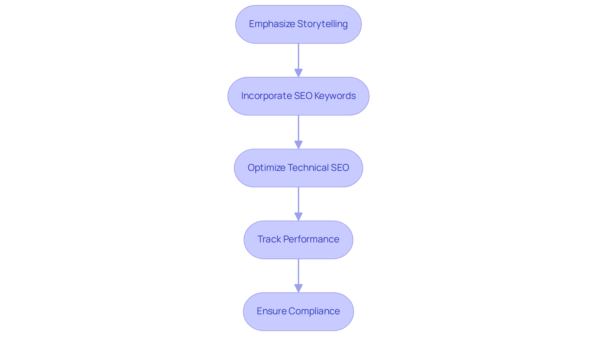 Each box represents a necessary step in the content optimization process, with arrows indicating the sequence of actions to be taken.