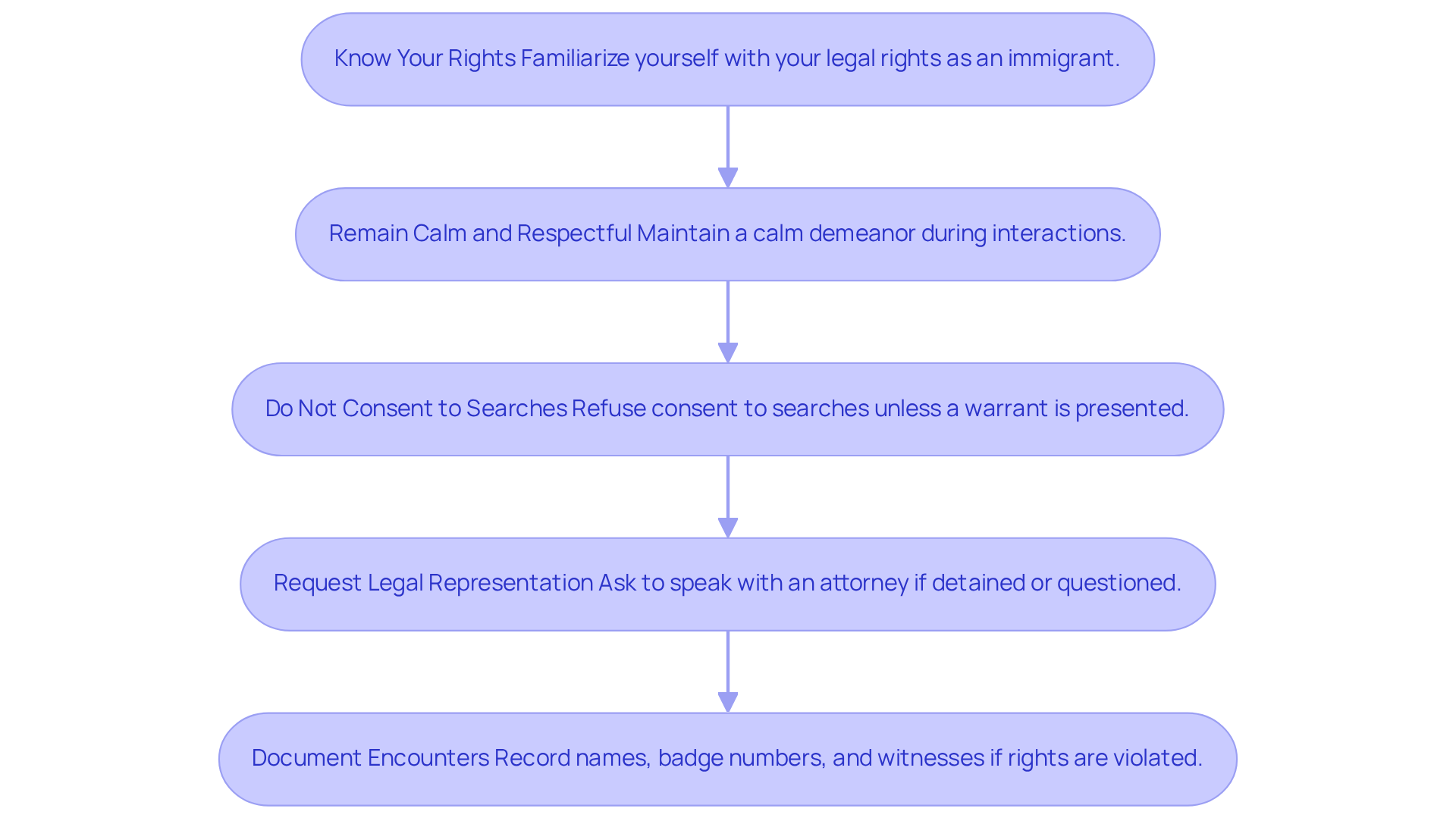 Each box in the flowchart represents a step you can take to assert your rights. Follow the arrows to see the order of actions you can take when interacting with law enforcement or immigration officials.