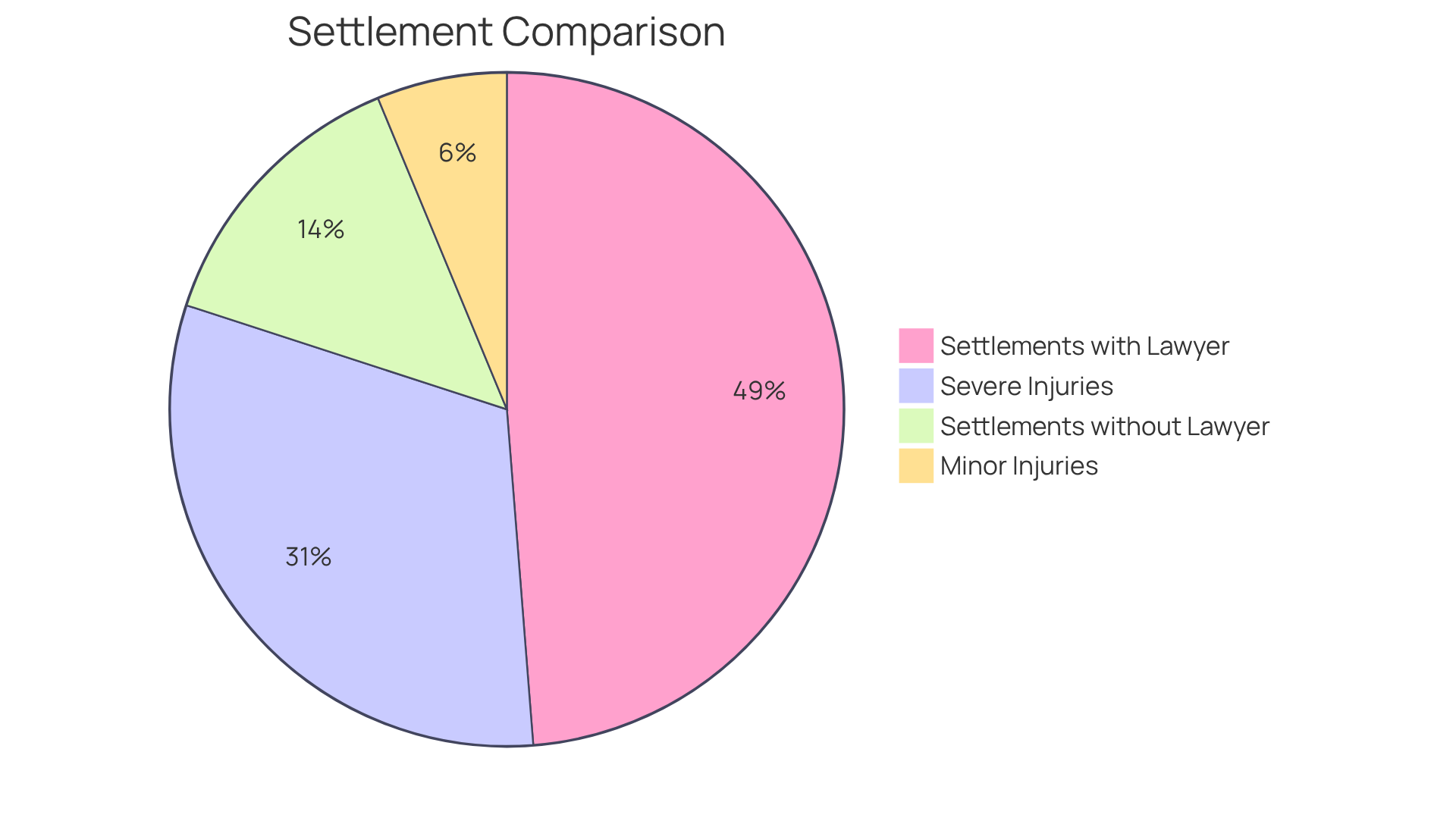 This pie chart shows how having a lawyer can significantly increase your settlement amount. The larger slice represents those who had legal help, while the smaller slice shows those who didn't. The inner slices indicate the range of settlements based on injury severity, helping you understand the financial impact of choosing the right attorney.