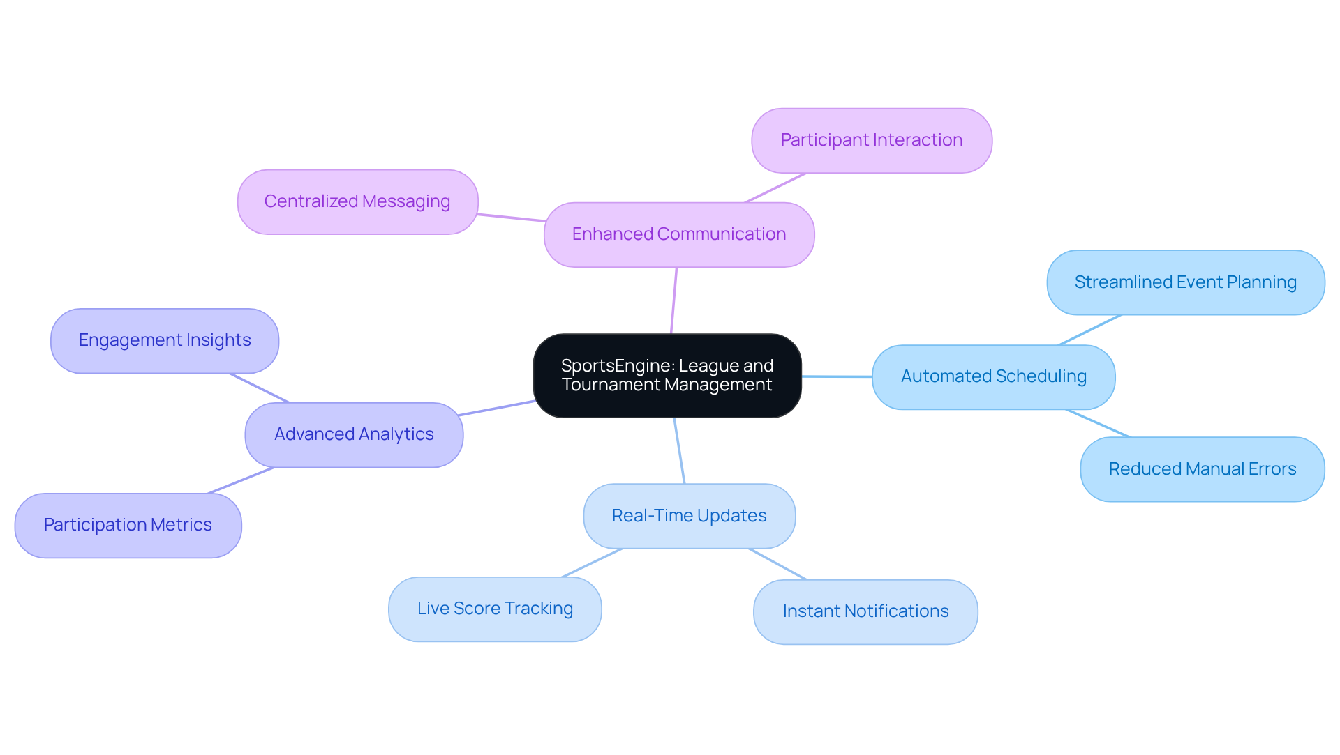 Start at the center with SportsEngine, then explore the branches to see its key features and how they improve tournament management.