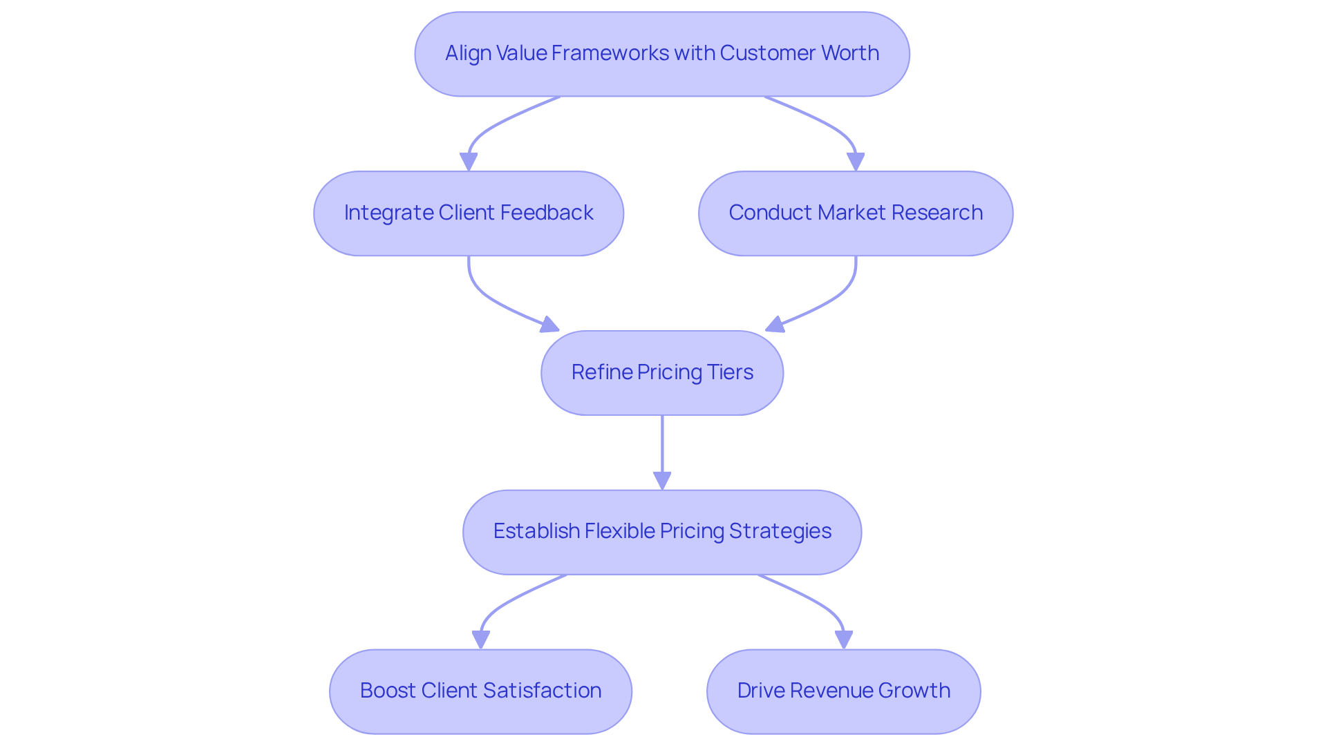This flowchart shows the steps SaaS companies can take to align their pricing with what customers value. Each box represents a key action, and the arrows show how these actions lead to better pricing strategies and increased revenue.