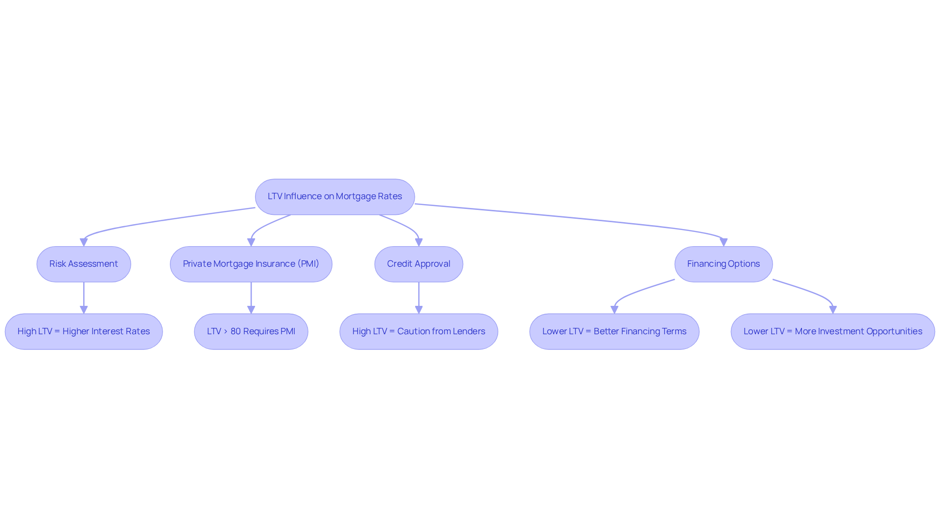 This flowchart illustrates how the Loan-to-Value ratio affects various aspects of mortgage financing. Each branch represents a key area influenced by LTV, helping you understand the connections and implications for real estate investors.