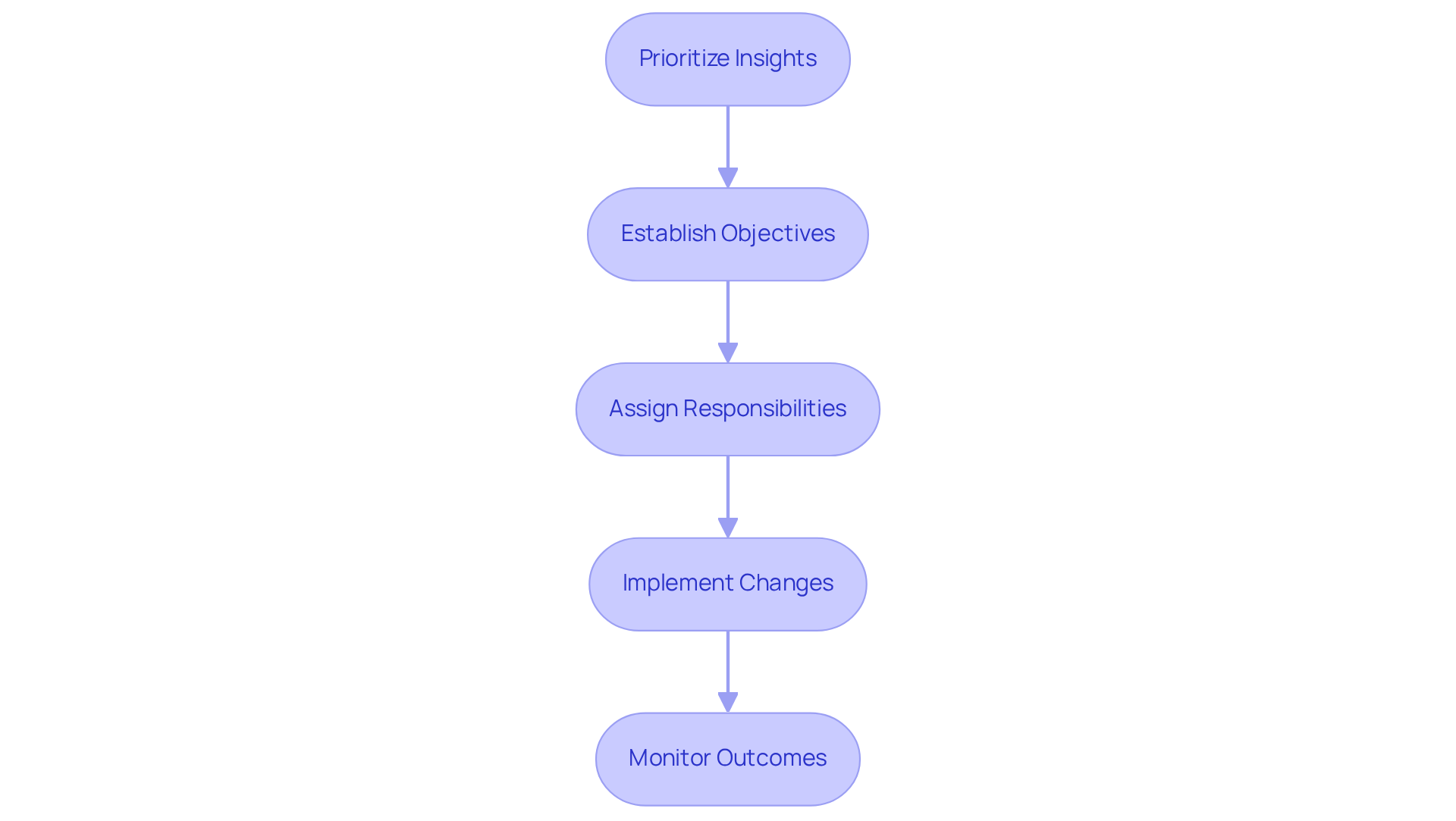 Each box represents a step in the process. Follow the arrows to see how insights lead to actions and how those actions are monitored for effectiveness.