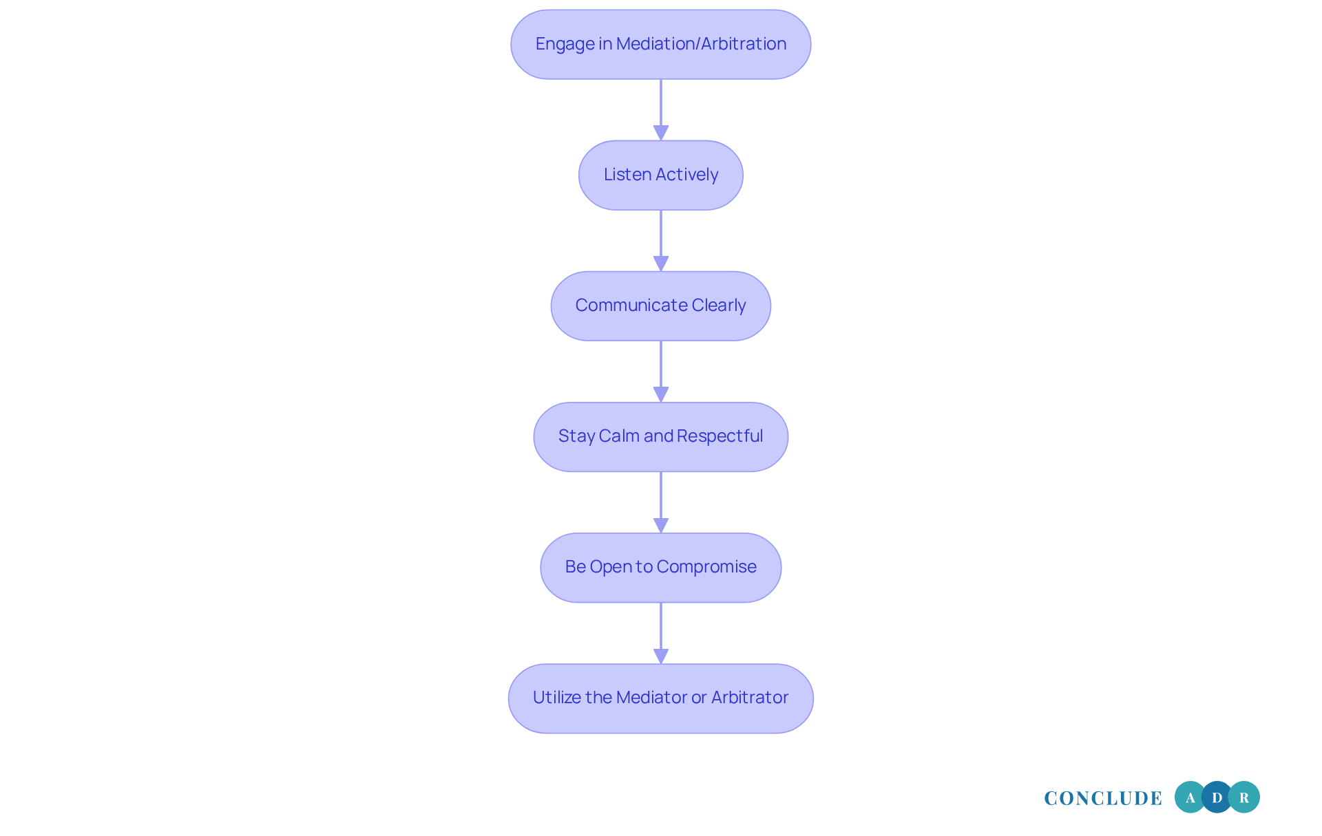 Follow the flow from the main engagement goal to each strategy. Each box represents a key strategy you can adopt to improve your participation and overall experience during mediation or arbitration sessions.