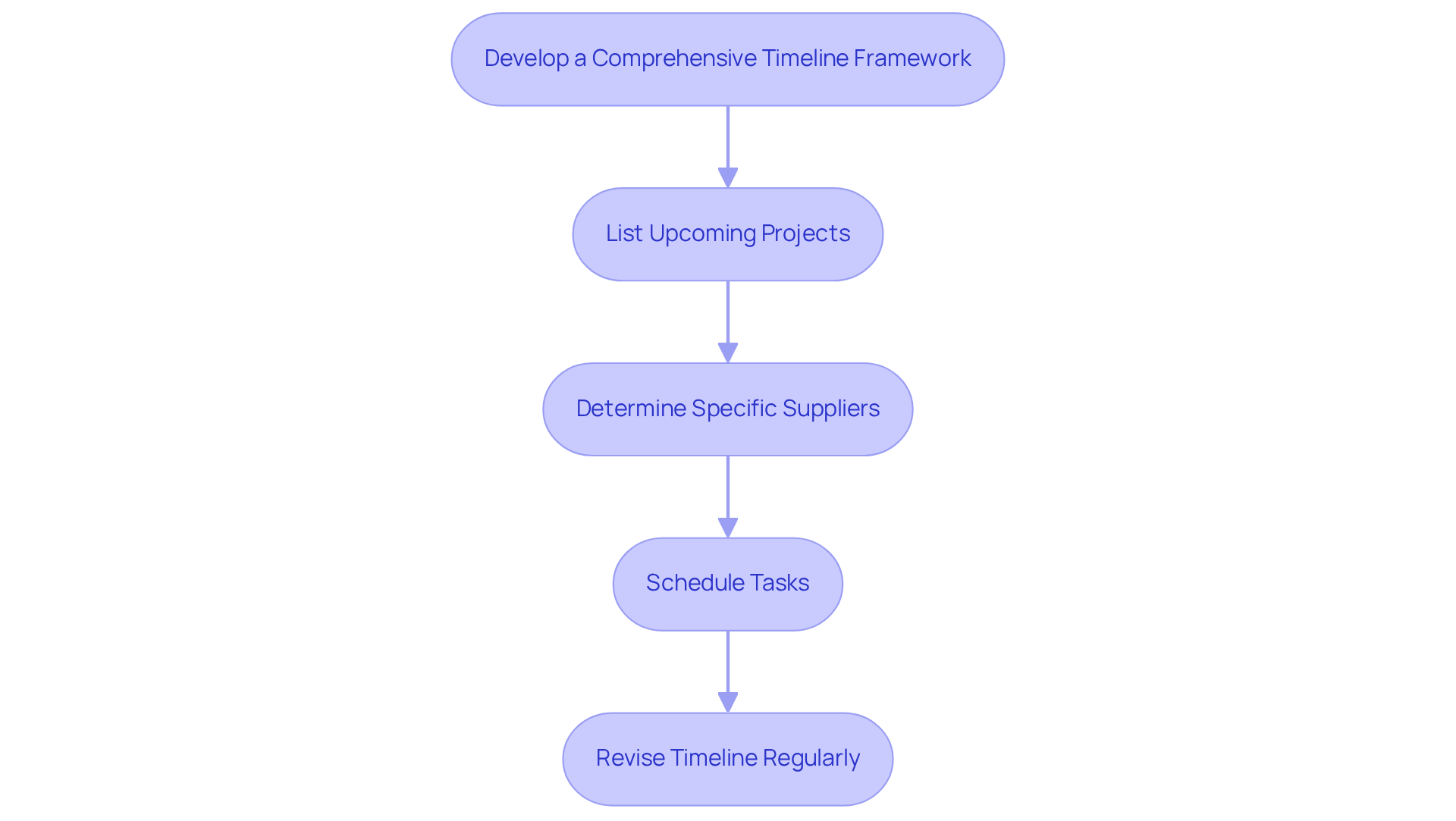 This flowchart guides you through the process of creating a structured timeline for vendor scheduling. Each step shows what to do next, helping you keep everything organized and on track.