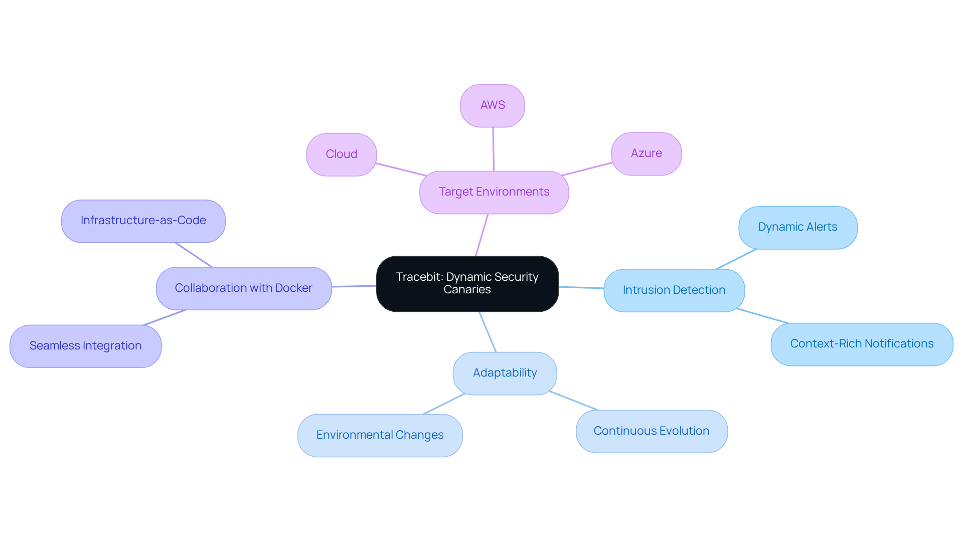 The central node represents Tracebit's main concept, while the branches show how it operates and collaborates in different environments. Each branch highlights a key aspect of its functionality.