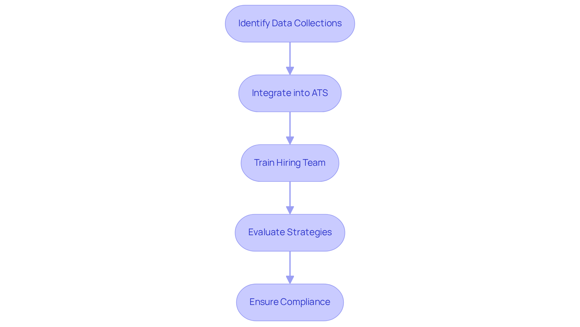 Each box represents a step in the process of leveraging alternative datasets for hiring. Follow the arrows to see how each step builds on the previous one, guiding you through the entire approach.