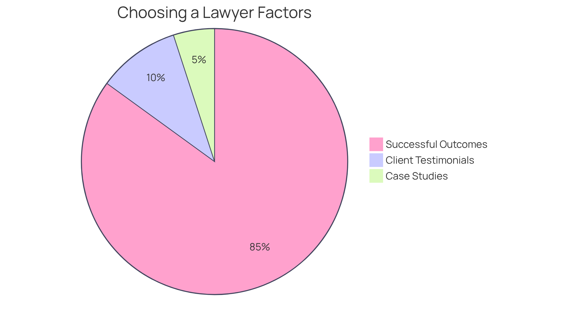 This pie chart shows how different factors contribute to choosing a lawyer. The larger the slice, the more important that factor is in helping you decide. For example, successful outcomes are the biggest slice, meaning they are crucial in your choice.
