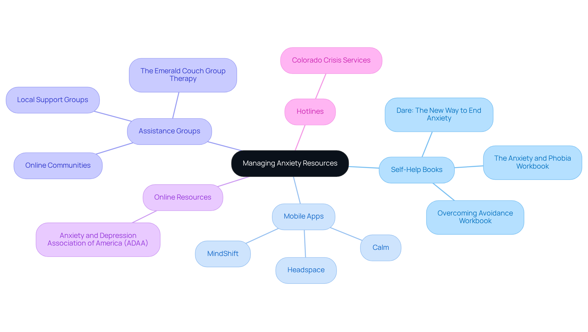 This mindmap shows various tools and support options for managing anxiety. Each branch represents a different type of resource, and the sub-branches provide specific examples or details. Follow the branches to explore how each resource can help you cope with anxiety.