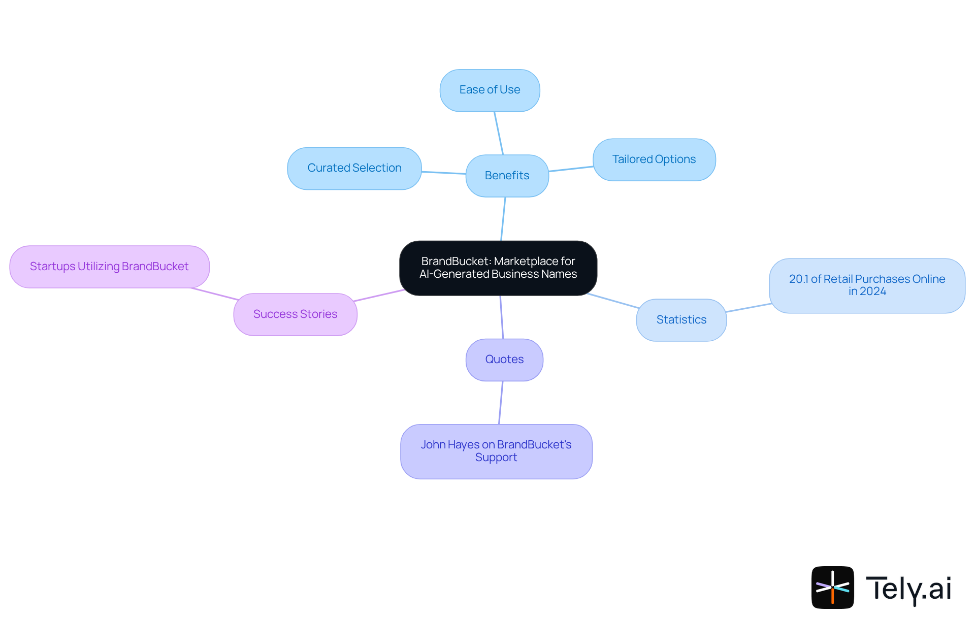 The center represents BrandBucket, while the branches illustrate the main advantages, statistics, and testimonials supporting its effectiveness for entrepreneurs.