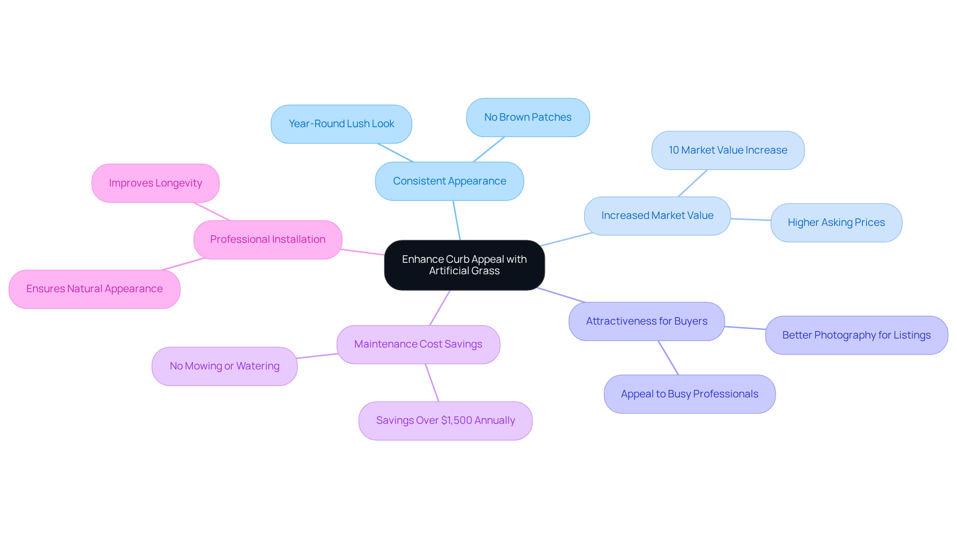 The central idea is about enhancing curb appeal with artificial grass. Each branch represents a key benefit, and the sub-branches provide more details about those benefits. Follow the branches to understand how artificial grass can improve your home's appearance and value.