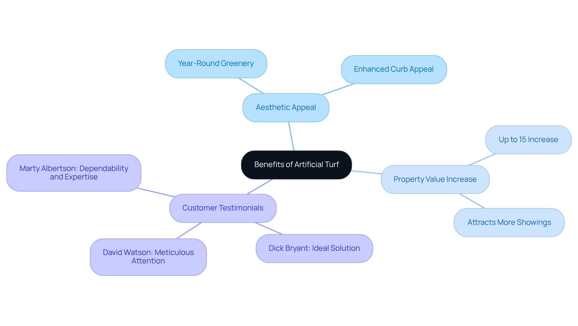 This mindmap illustrates the key advantages of artificial turf. Start at the center with the main benefits, then explore how it enhances aesthetics, increases property value, and hear from satisfied customers. Each branch represents a different aspect of the discussion.