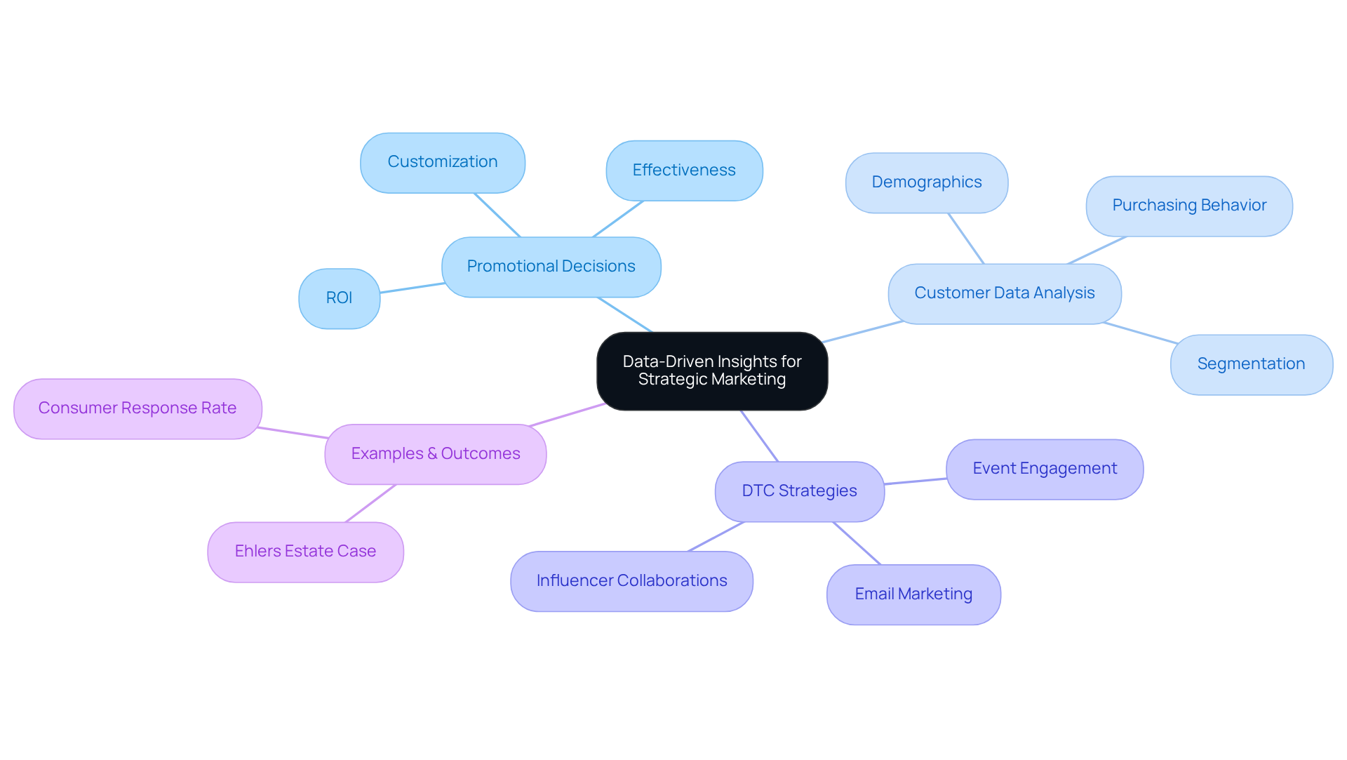 The central node represents the main theme of data-driven marketing. Each branch highlights different strategies and outcomes, allowing you to explore how data insights lead to better promotional decisions and customer engagement.