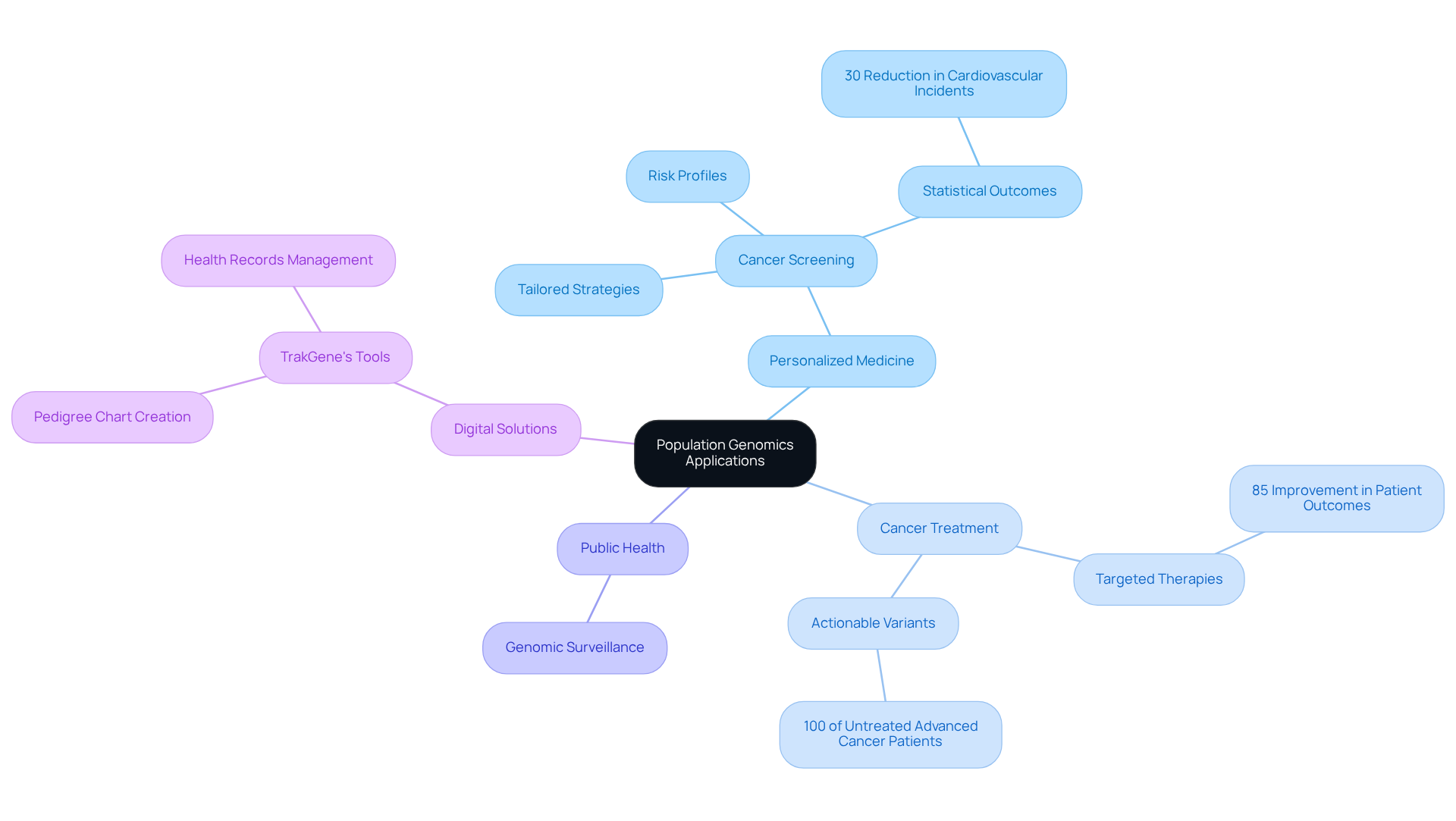 The central node represents the main topic, while the branches show different applications and benefits of population genomics. Each color-coded branch helps you easily identify related themes and their significance in healthcare.