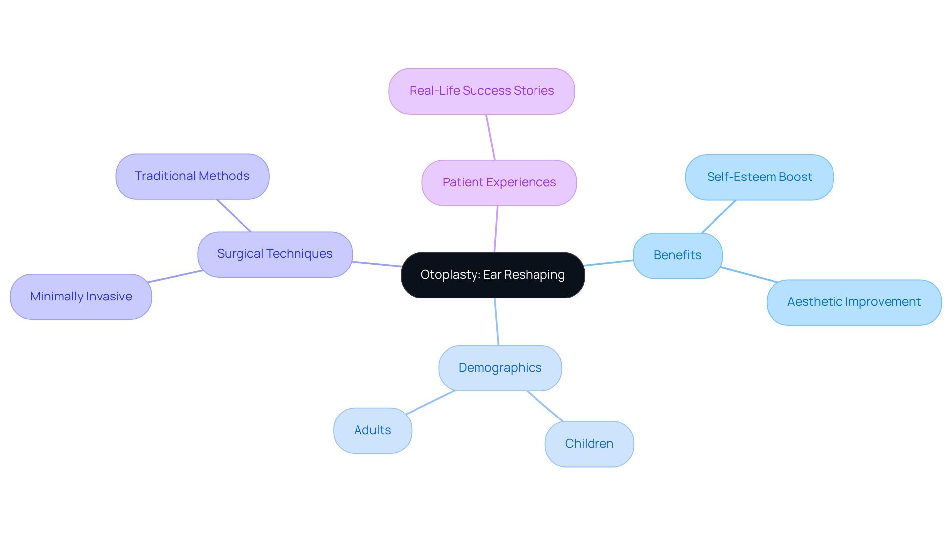 Start at the center with the main topic of otoplasty, then follow the branches to explore its benefits, who it helps, the techniques used, and real-life patient stories.