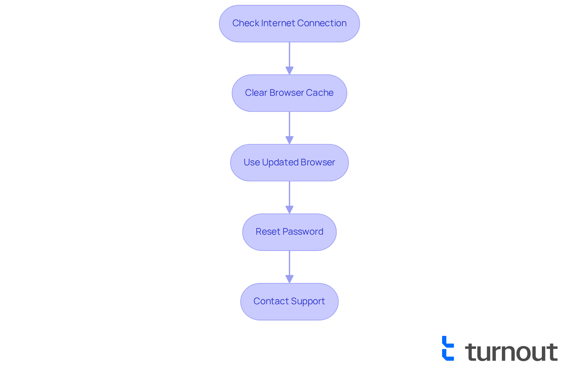 Each box represents a step you can take to resolve your login issues — follow the arrows to see the order in which to try them. Each box represents a step you can take to resolve your login issues — follow the arrows to see the order in which to try them.
