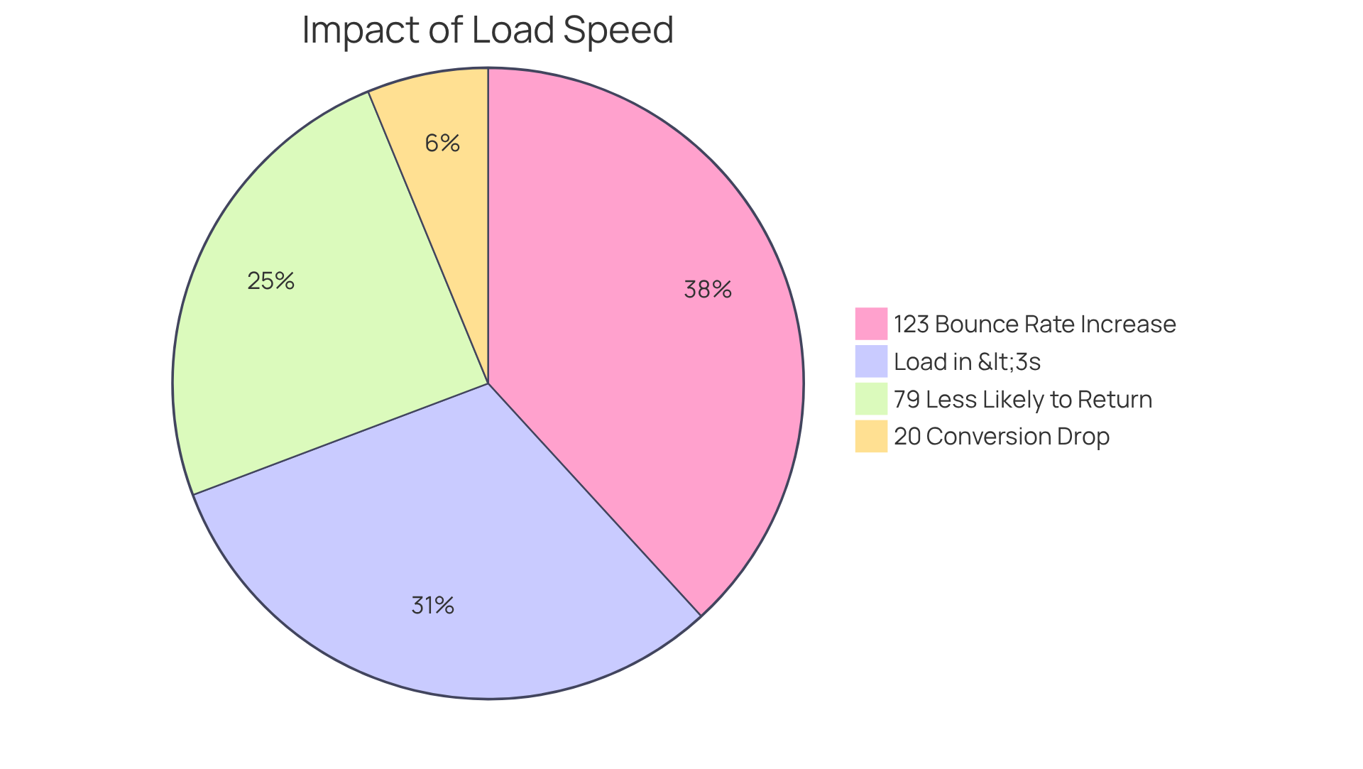 Each slice of the pie shows how different aspects of loading speed affect user behavior. The bigger the slice, the more significant the impact on user experience and business outcomes. Each slice of the pie shows how different aspects of loading speed affect user behavior. The bigger the slice, the more significant the impact on user experience and business outcomes.